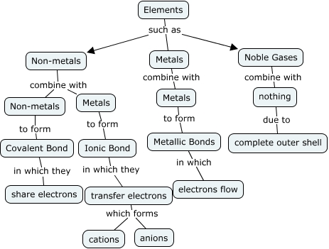 how do elements combine